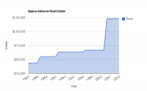 What is Appreciation? | Real Estate Definition