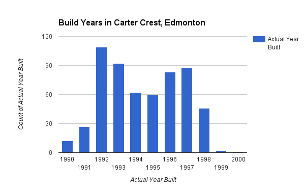 Carter Crest, Edmonton | Neighbourhood Profile & Listings - Gimme-Shelter
