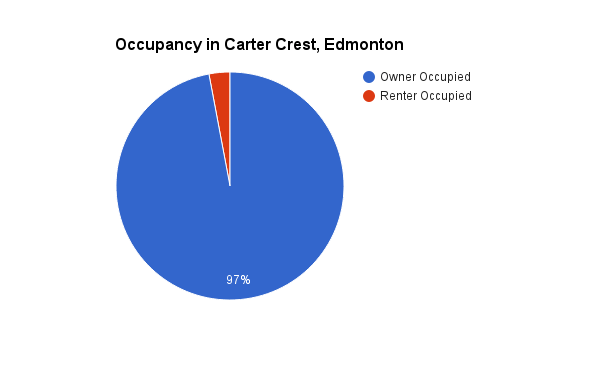 Carter Crest, Edmonton | Neighbourhood Profile & Listings - Gimme-Shelter