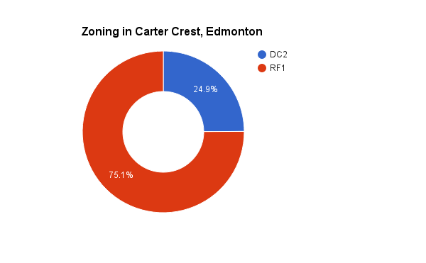 Carter Crest, Edmonton | Neighbourhood Profile & Listings - Gimme-Shelter